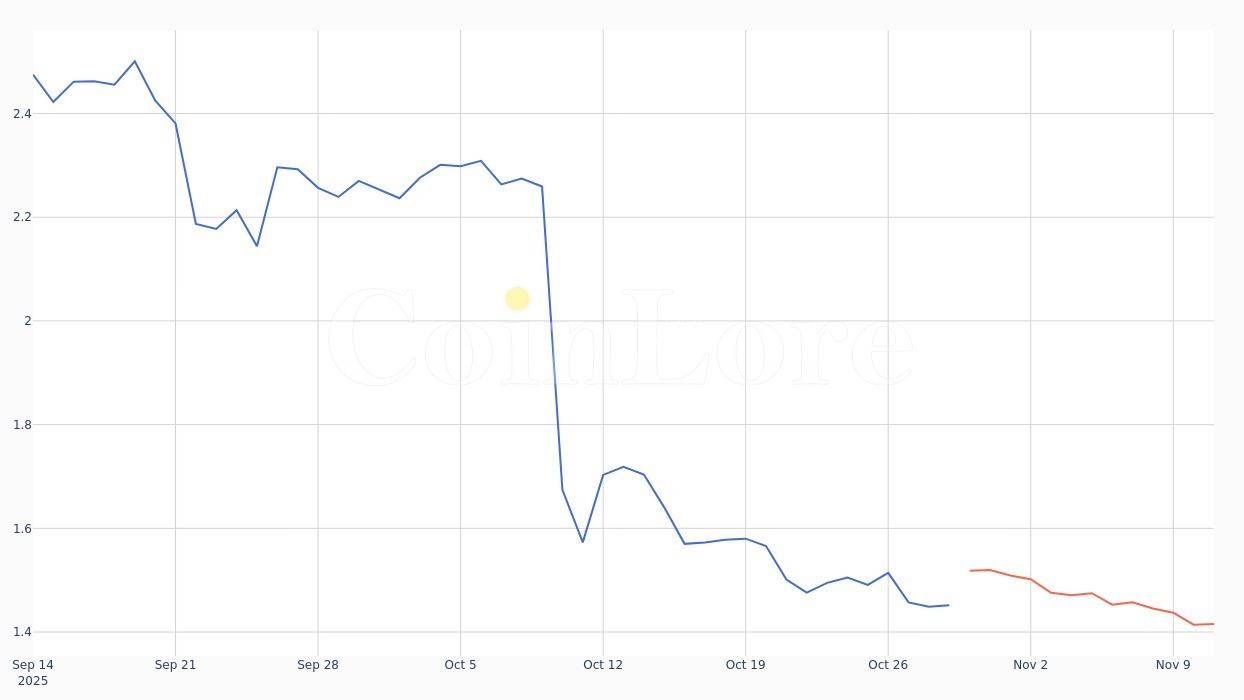 AS Roma Fan Token short-term price prediction