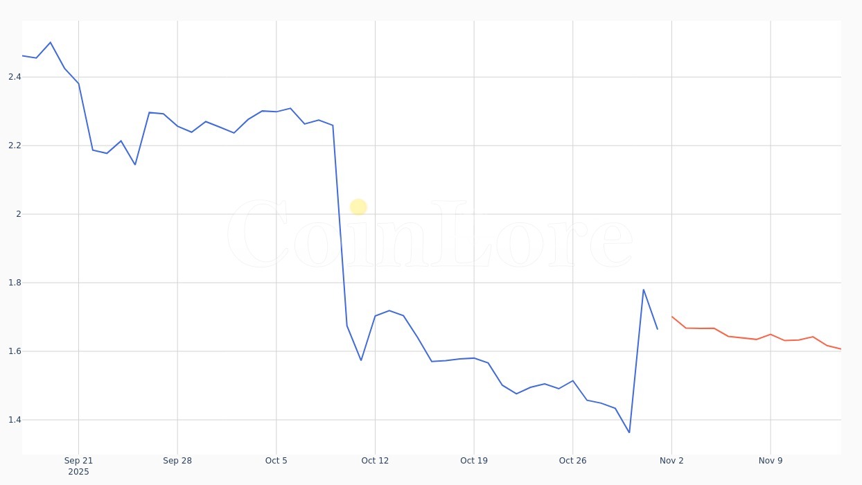 Predicción del precio a corto plazo de AS Roma Fan Token