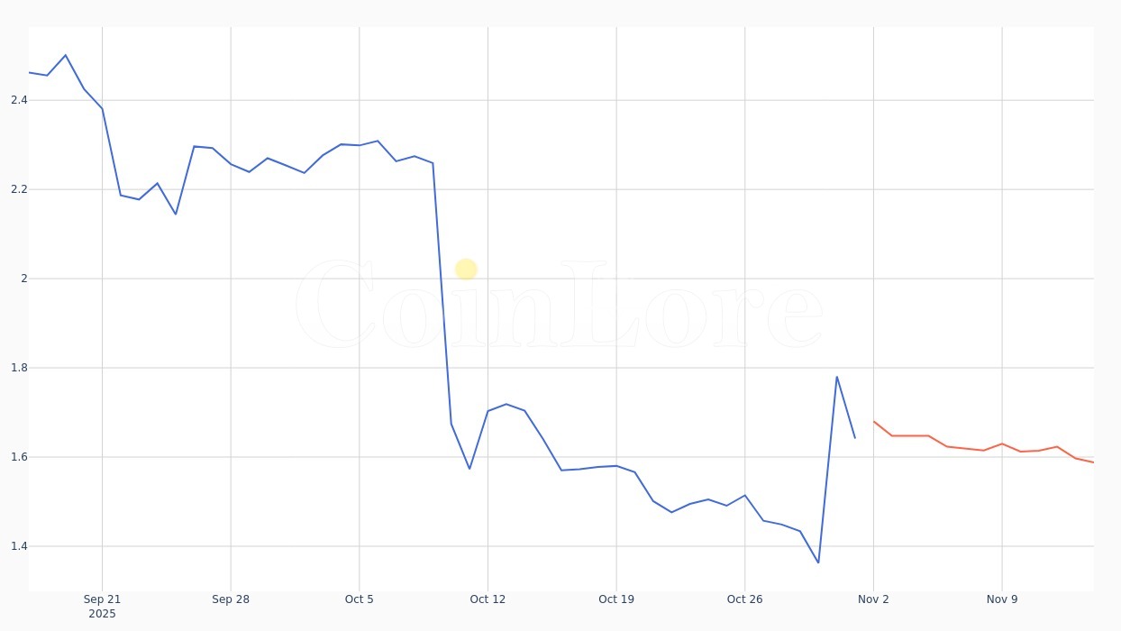 AS Roma Fan Token kısa vadeli fiyat tahmini