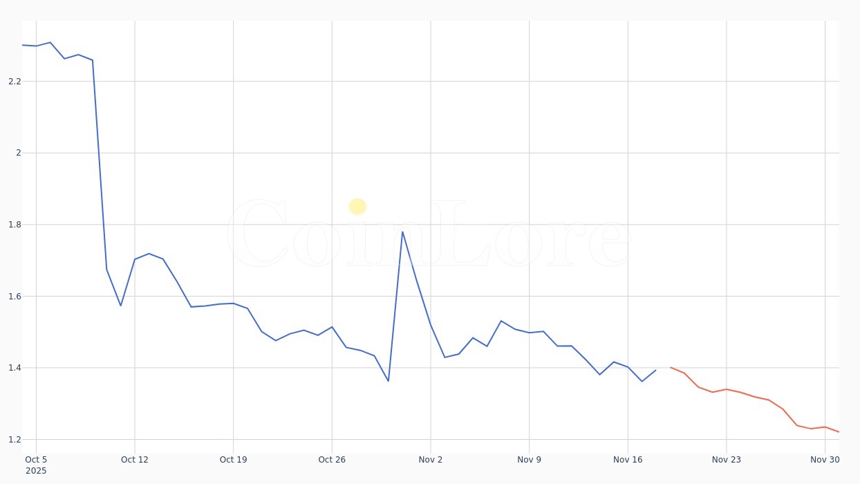 AS Roma Fan Token short-term price prediction