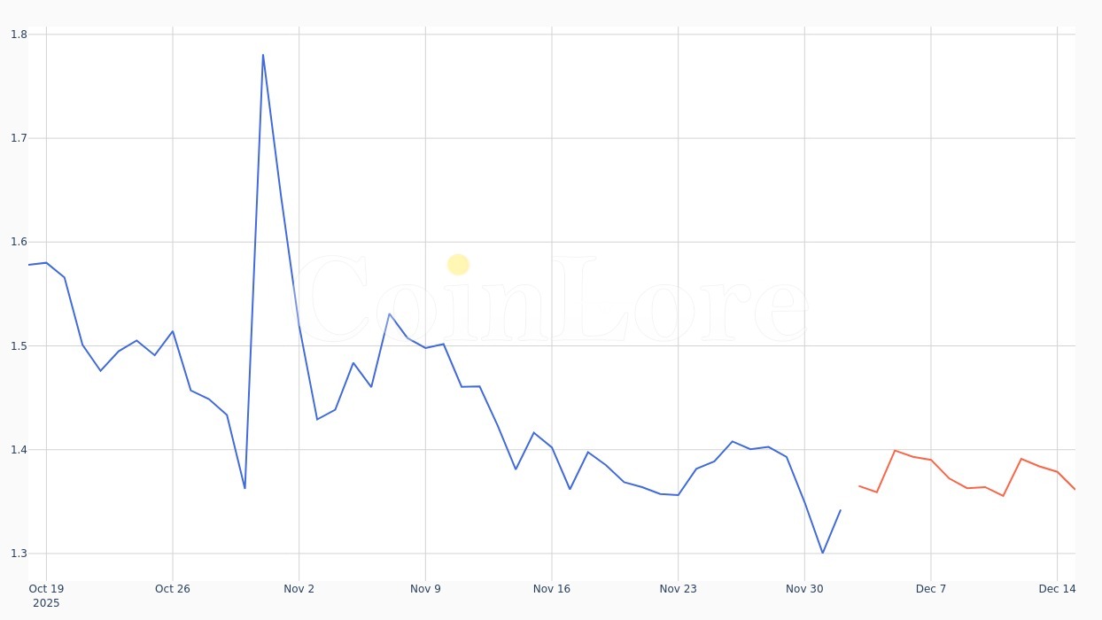 AS Roma Fan Token short-term price prediction