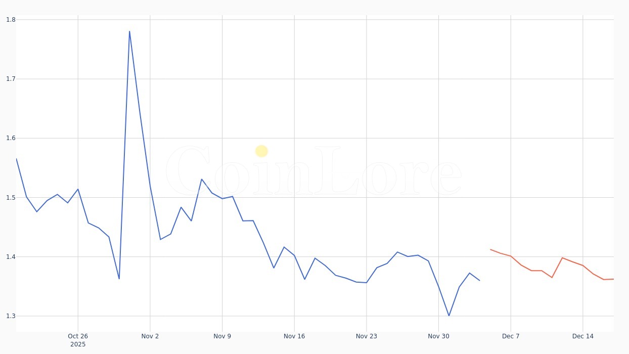 AS Roma Fan Token kurzfristige Kurs prognose