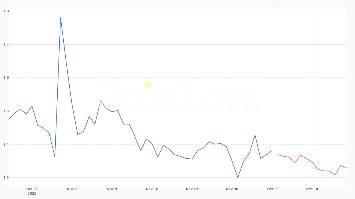 AS Roma Fan Token краткосрочный прогноз курса