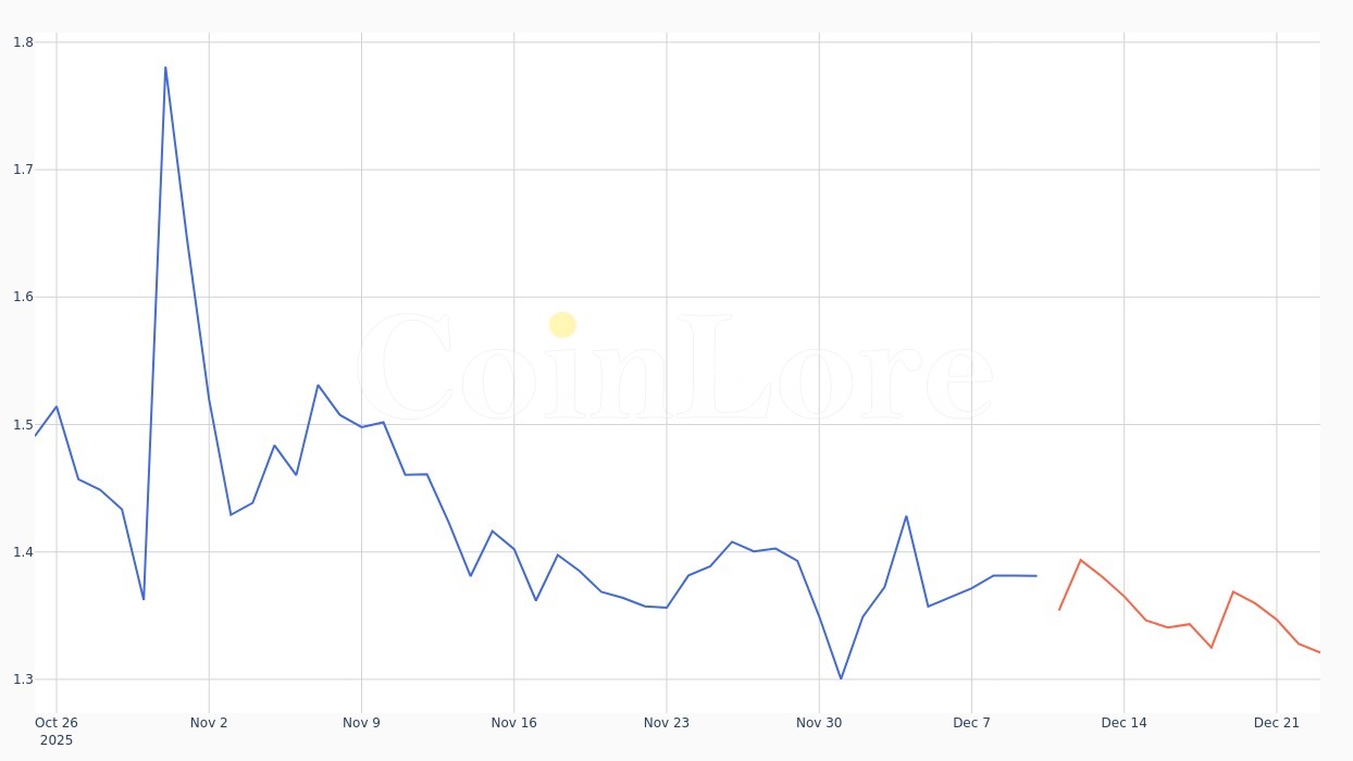 AS Roma Fan Token short-term price prediction
