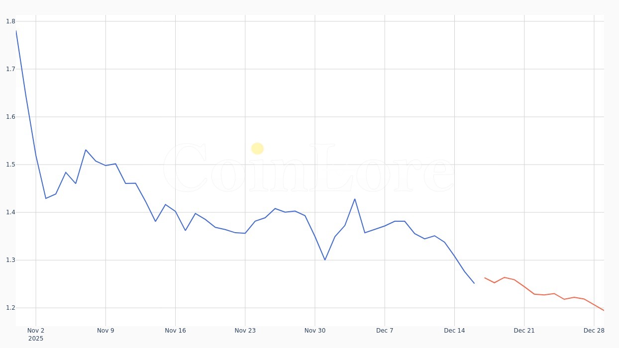 Predicción del precio a corto plazo de AS Roma Fan Token