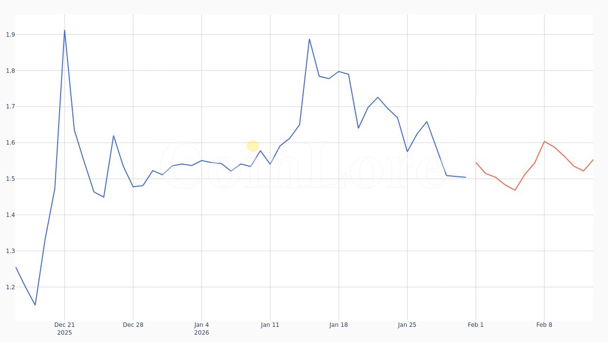 Predicción del precio a corto plazo de AS Roma Fan Token