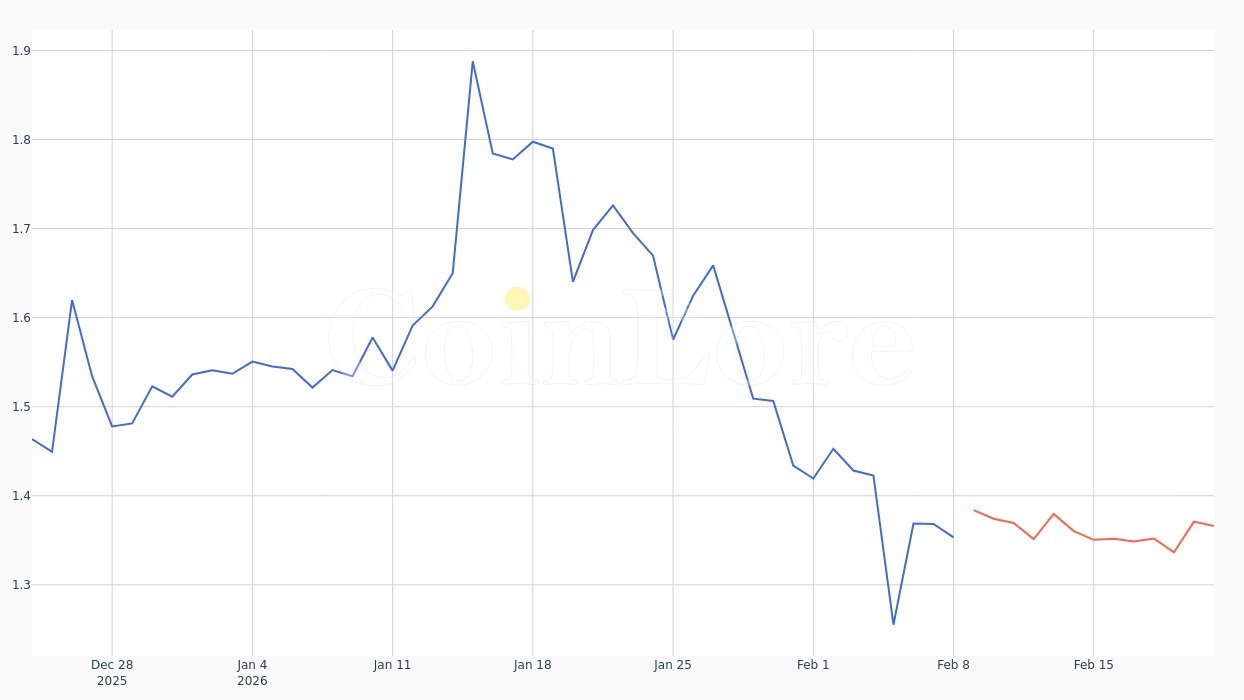 AS Roma Fan Token краткосрочный прогноз курса
