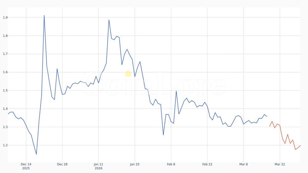 Predicción del precio a corto plazo de AS Roma Fan Token