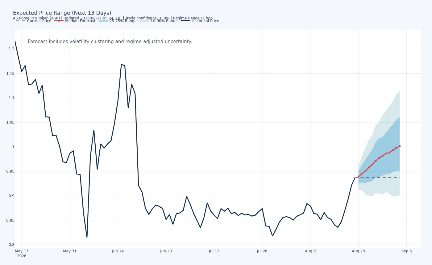 AS Roma Fan Token price forecast next 13 days with confidence range and prediction bands