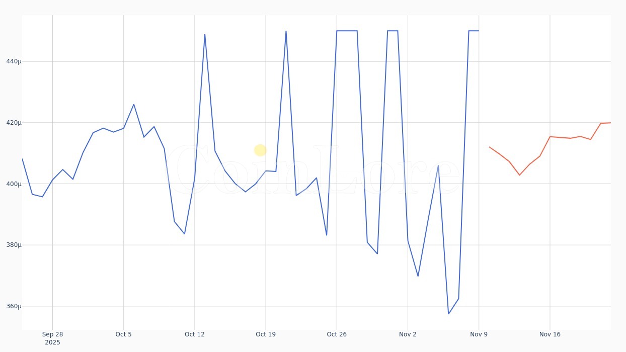 Aseancoin short-term price prediction