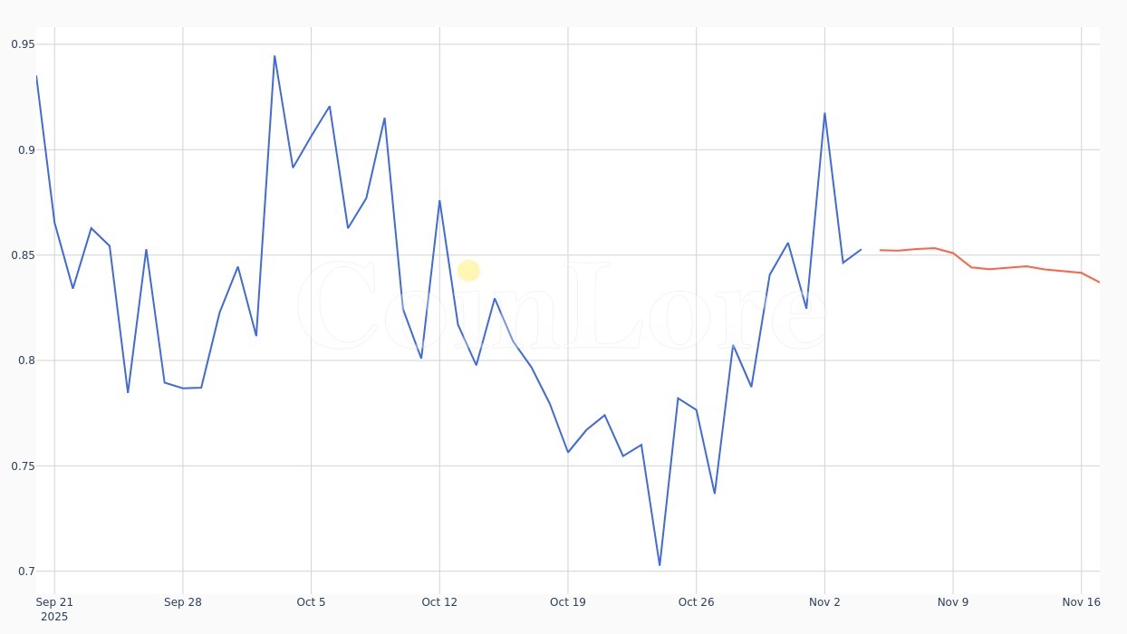 ASH short-term price prediction