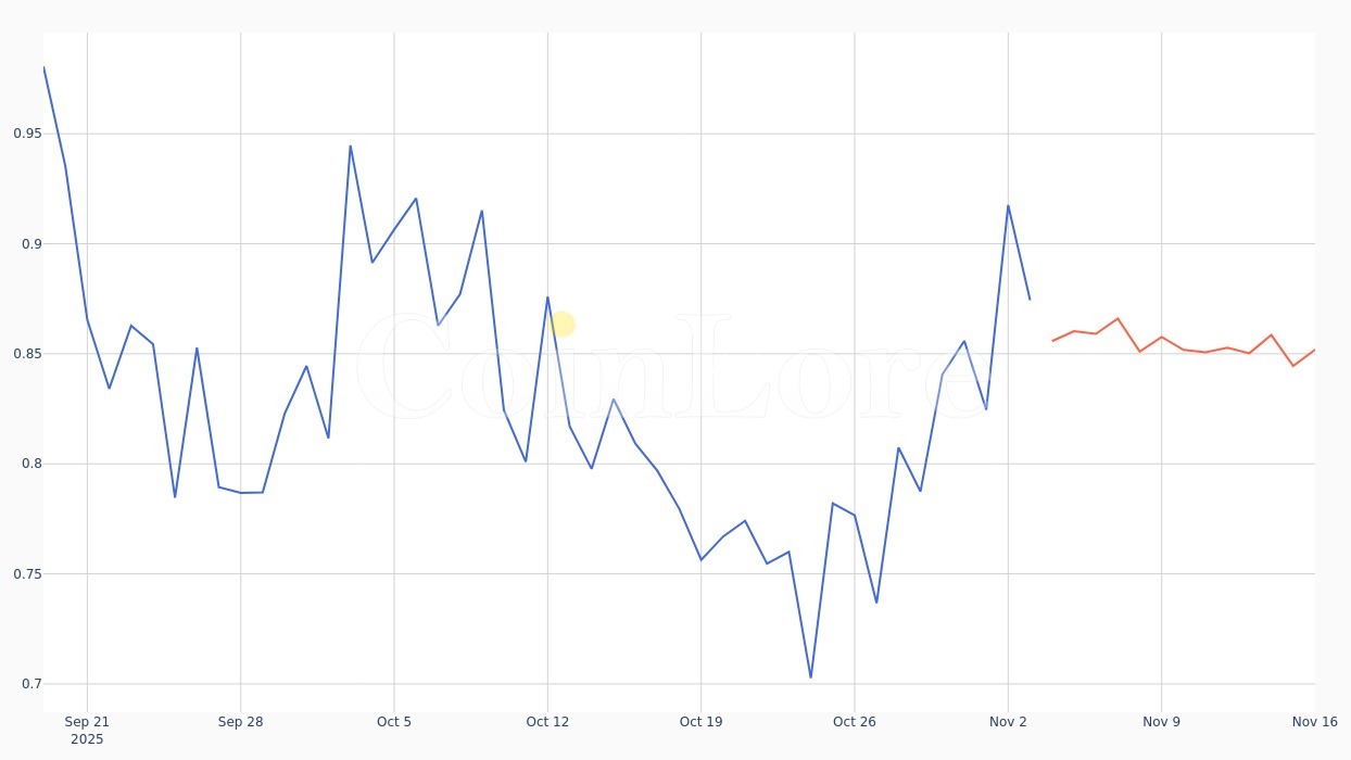 ASH short-term price prediction