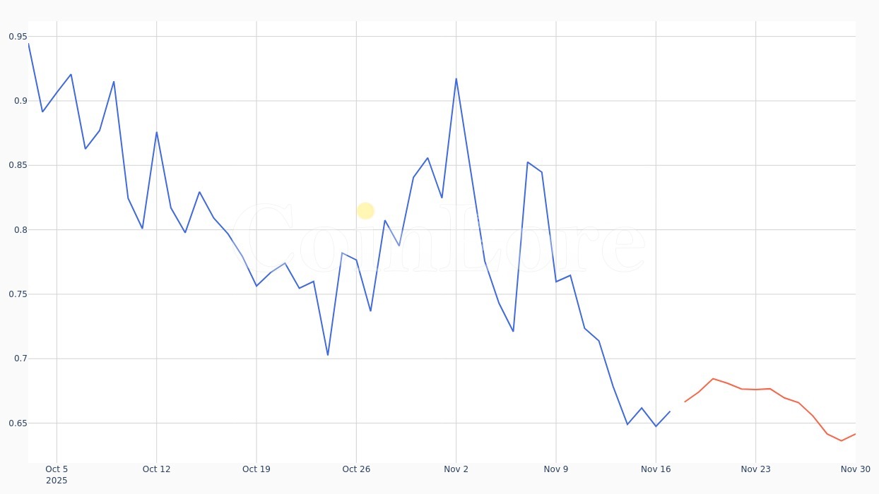 ASH short-term price prediction