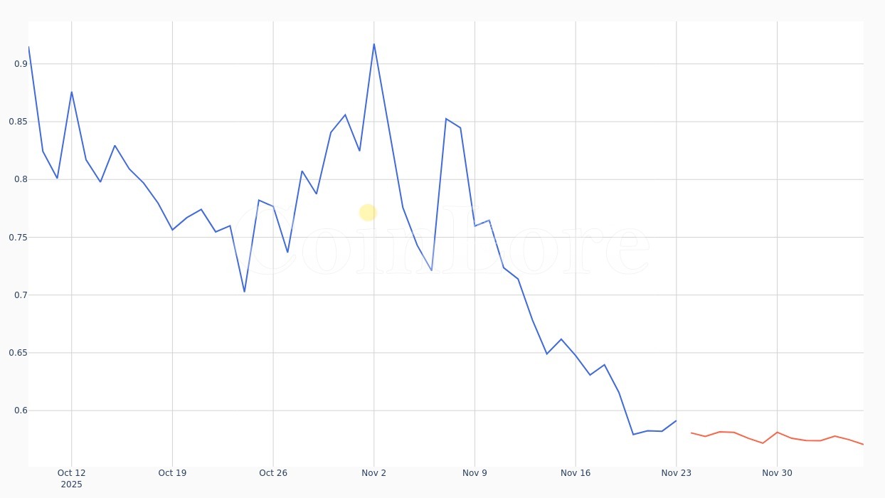 ASH short-term price prediction