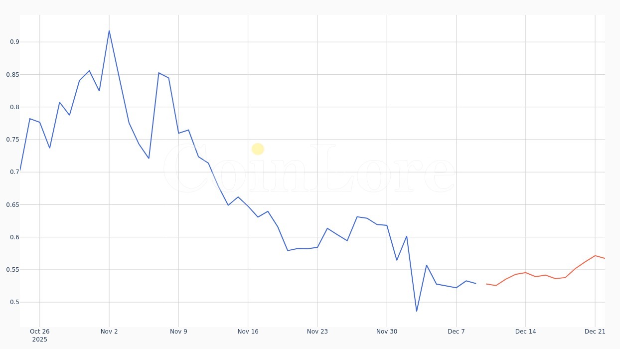 ASH short-term price prediction