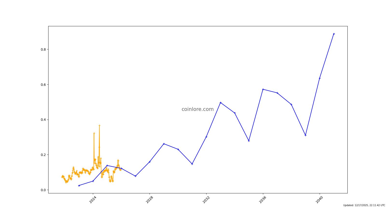 Asia Coin долгосрочные прогноз курса