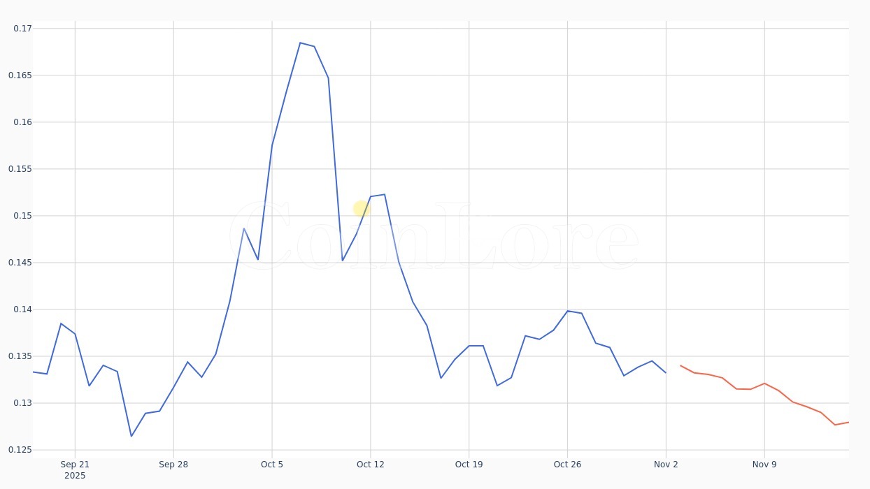 Asia Coin краткосрочный прогноз курса