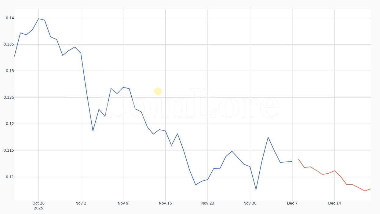 Asia Coin short-term price prediction