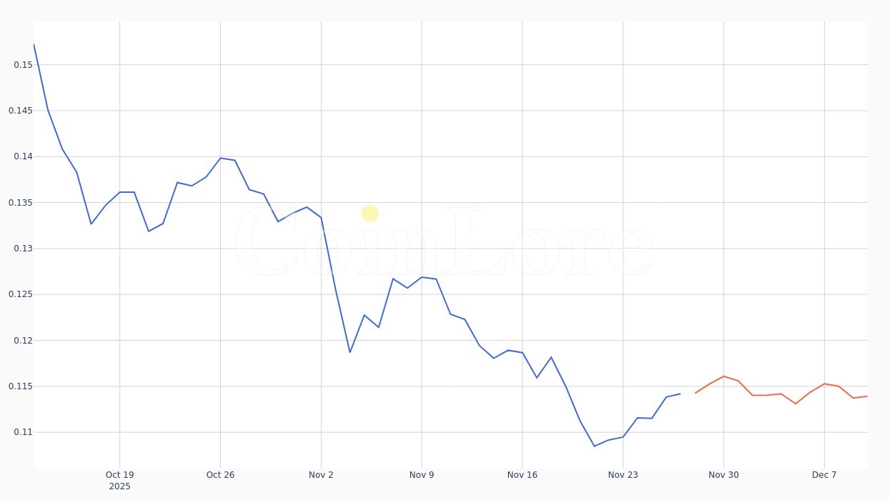 Asia Coin short-term price prediction
