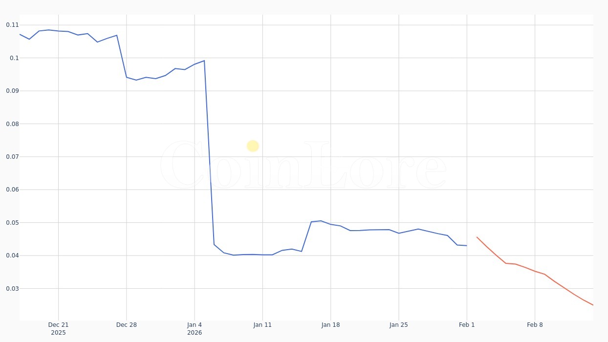 Asia Coin краткосрочный прогноз курса