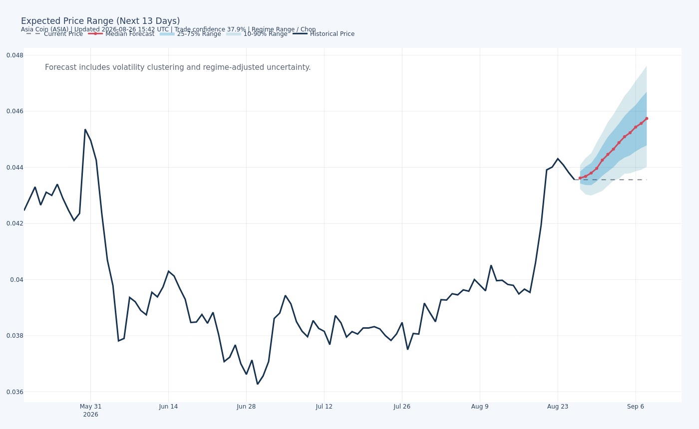 Asia Coin price forecast next 13 days with confidence range and prediction bands