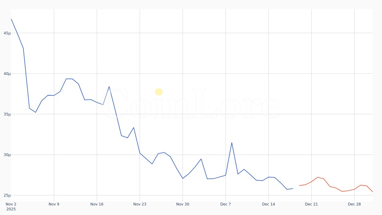 AssangeDAO краткосрочный прогноз курса