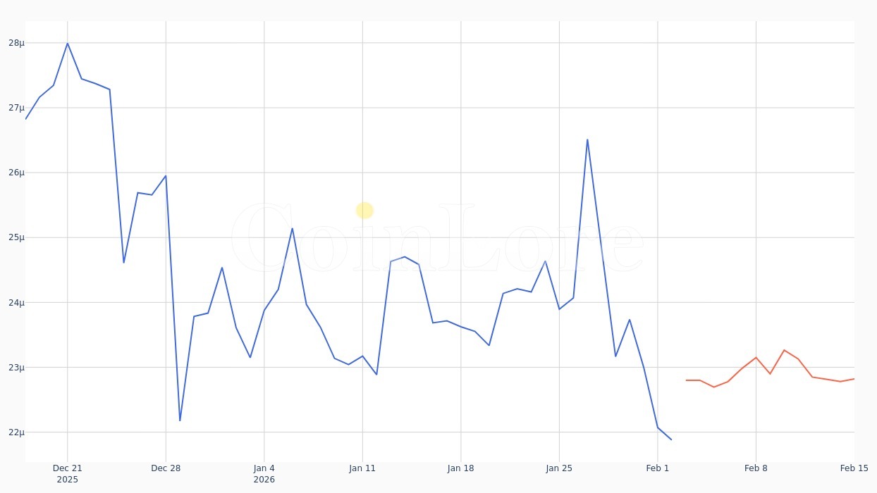AssangeDAO краткосрочный прогноз курса