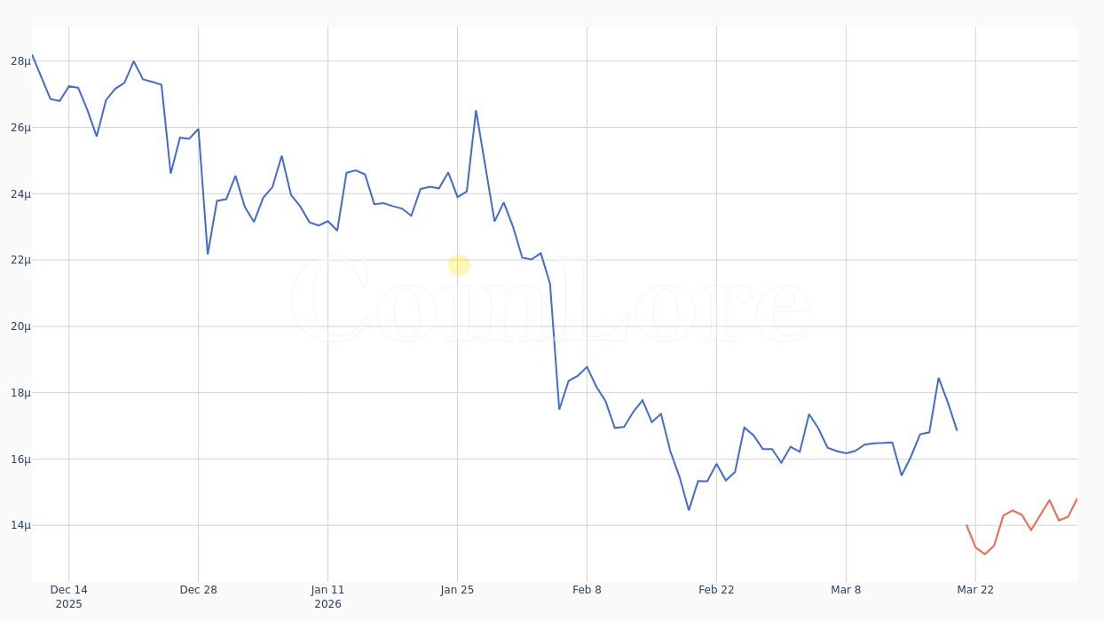 AssangeDAO краткосрочный прогноз курса