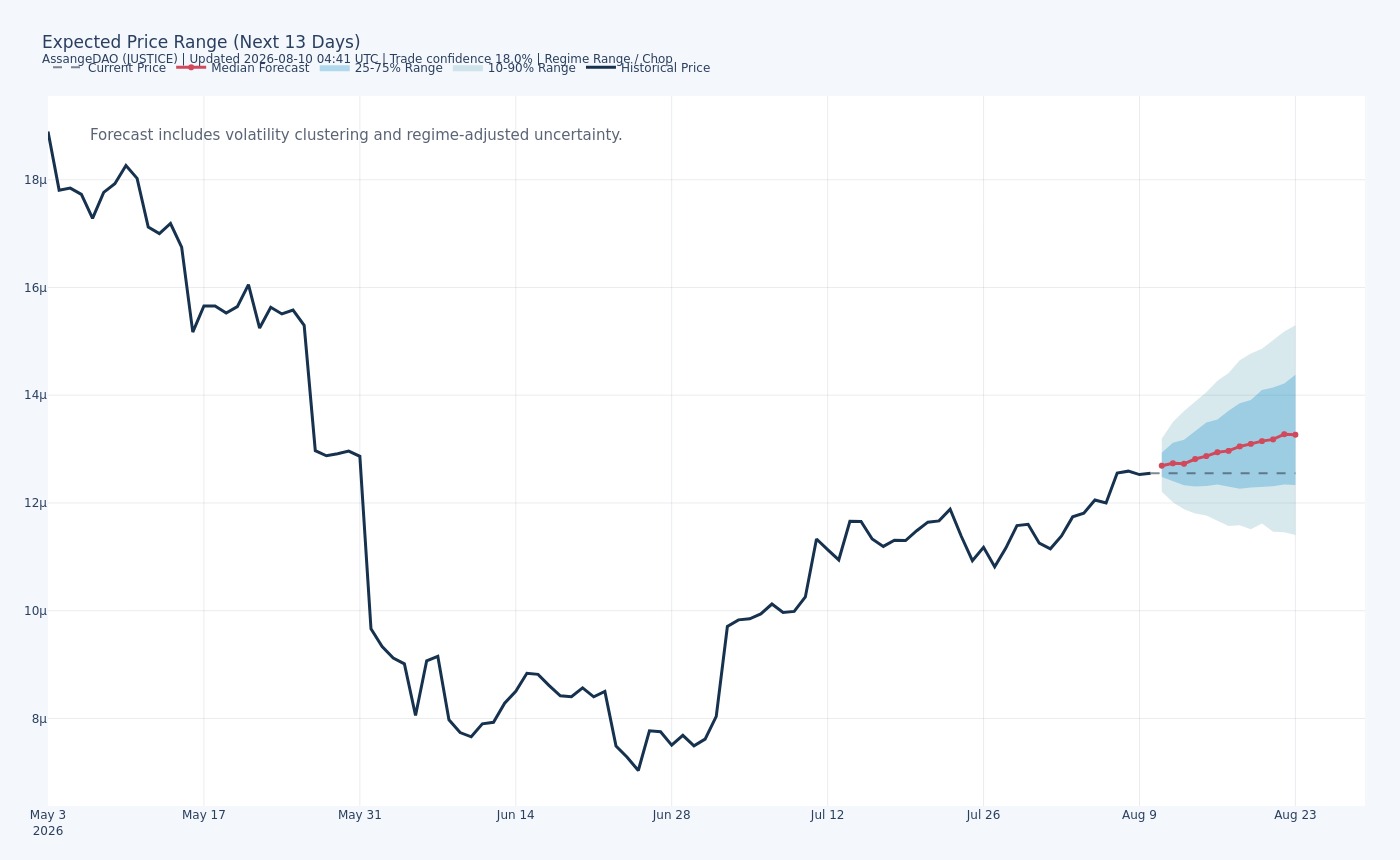 AssangeDAO price forecast next 13 days with confidence range and prediction bands