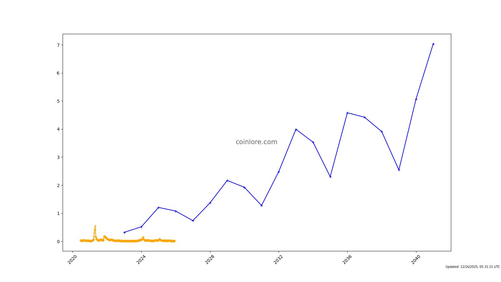 Assemble Protocol долгосрочные прогноз курса