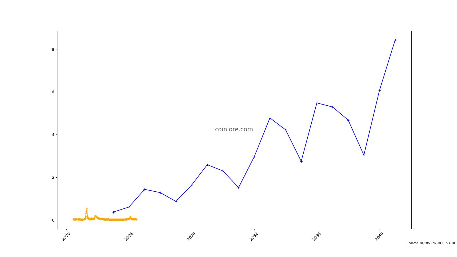 Predicción del precio de Assemble Protocol a largo plazo