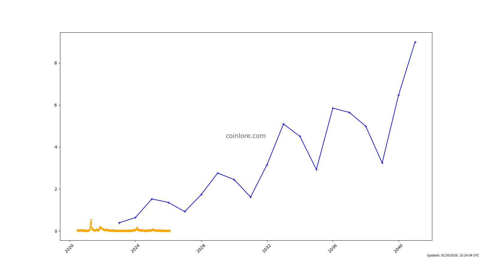 Assemble Protocol долгосрочные прогноз курса