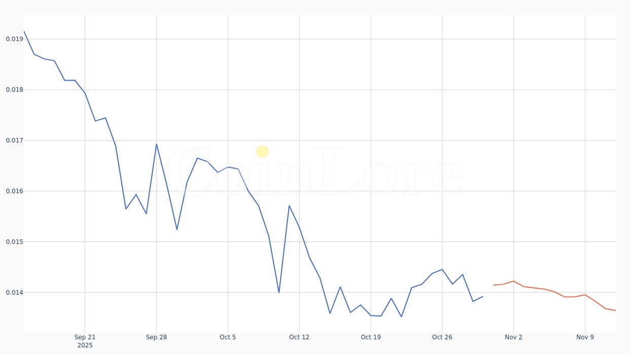 Predicción del precio a corto plazo de Assemble Protocol