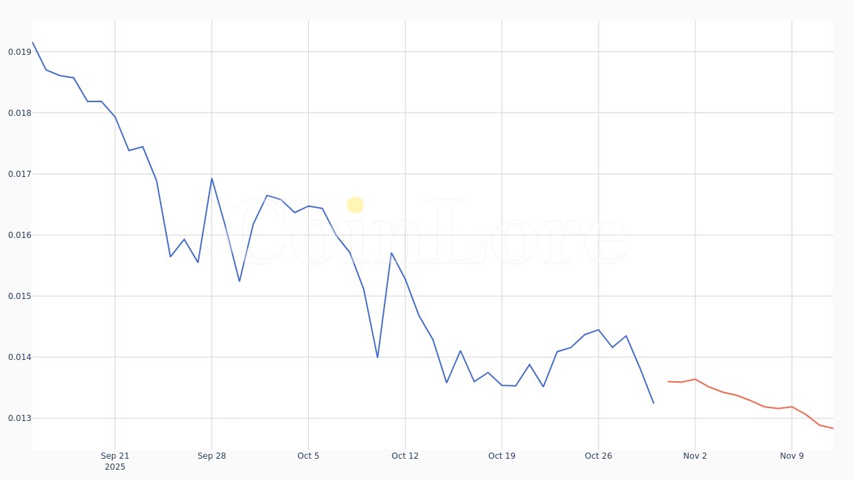 Assemble Protocol kısa vadeli fiyat tahmini