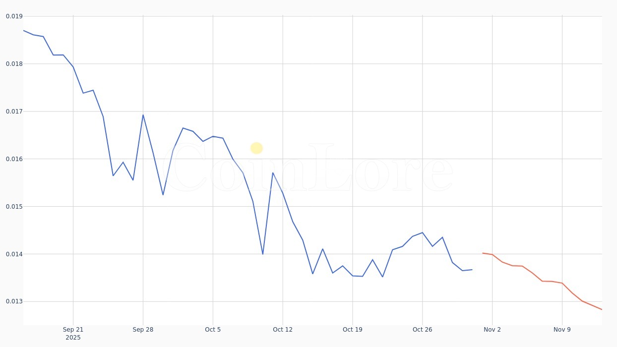 Assemble Protocol kurzfristige Kurs prognose