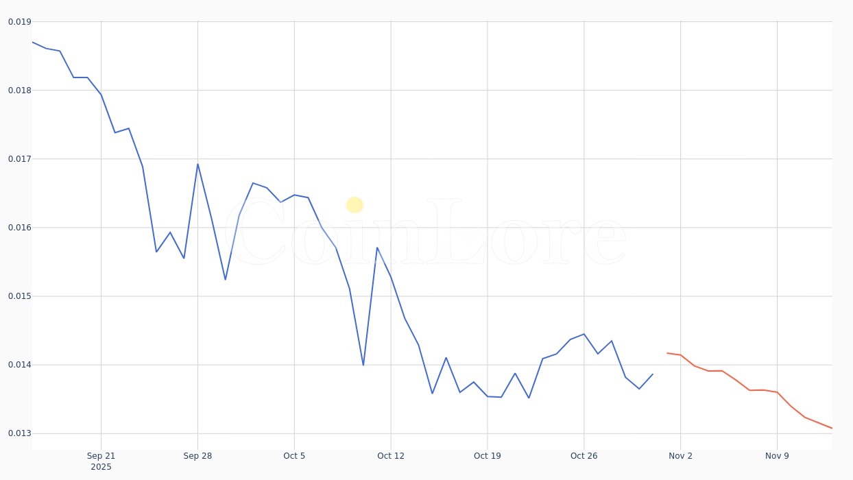 Assemble Protocol краткосрочный прогноз курса