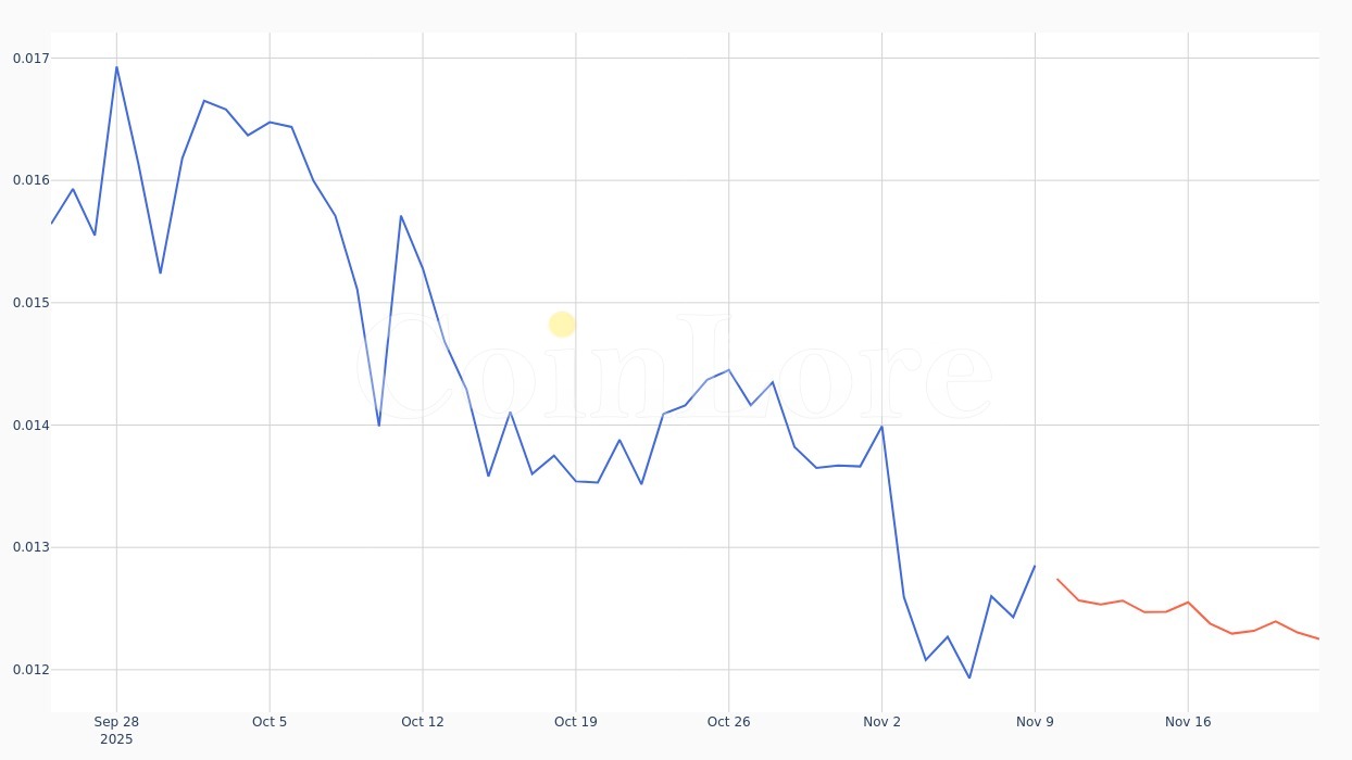 Assemble Protocol short-term price prediction