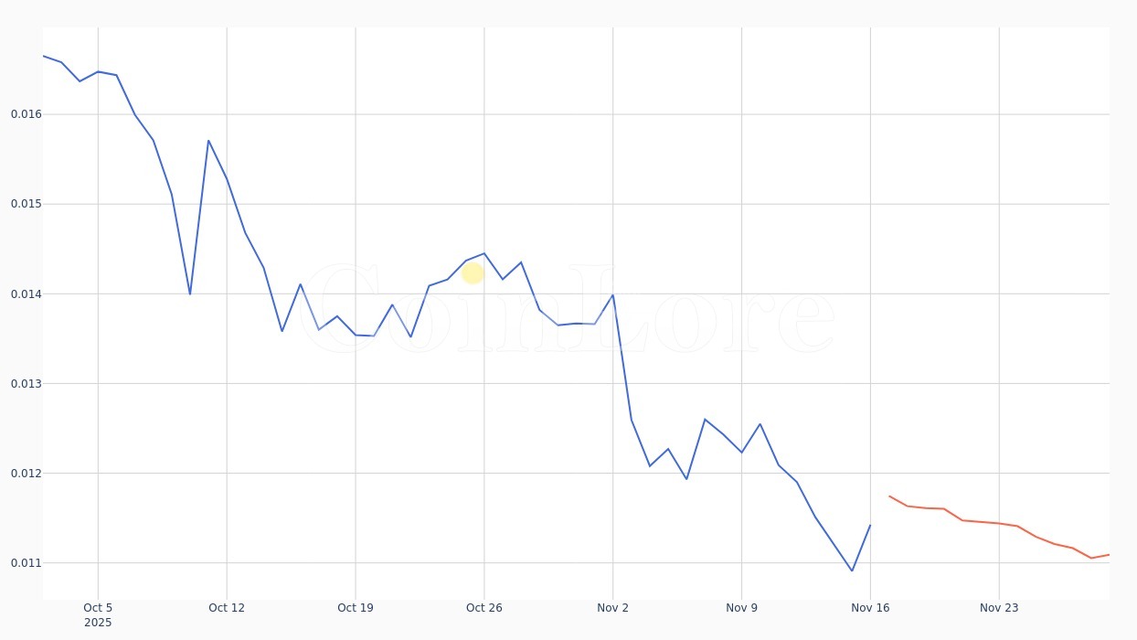 Assemble Protocol short-term price prediction