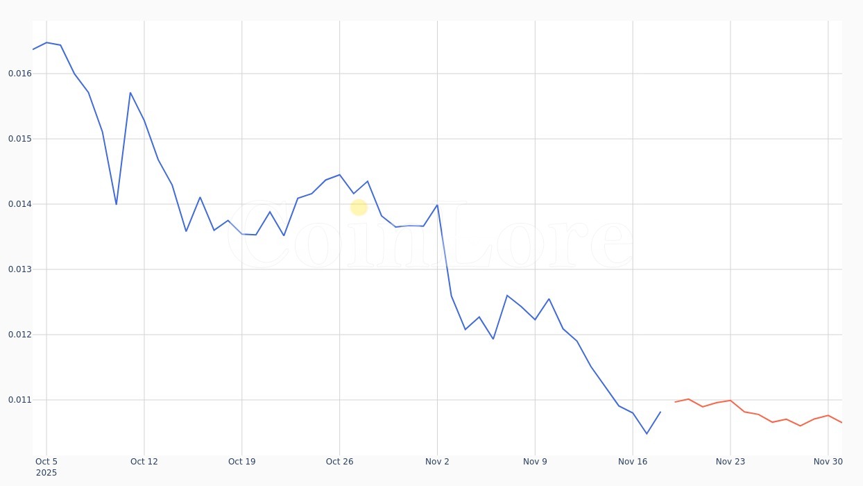 Assemble Protocol short-term price prediction