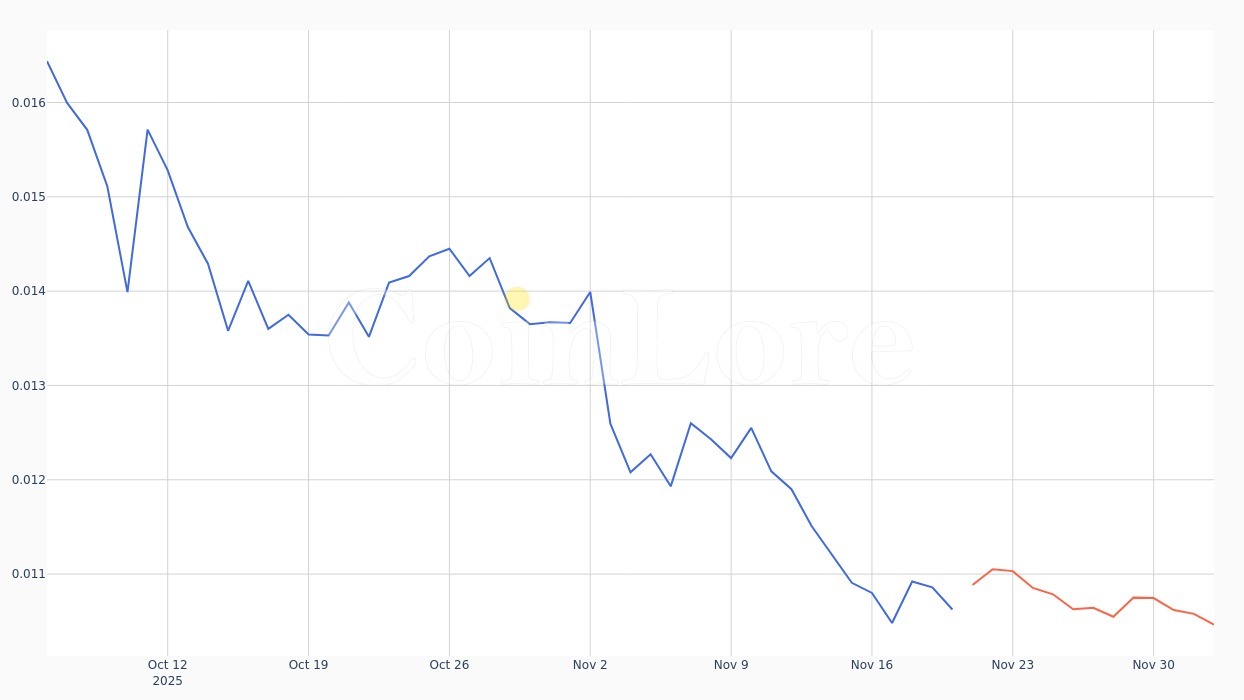 Assemble Protocol short-term price prediction