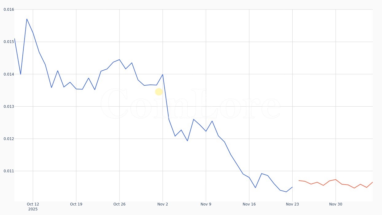 Assemble Protocol short-term price prediction