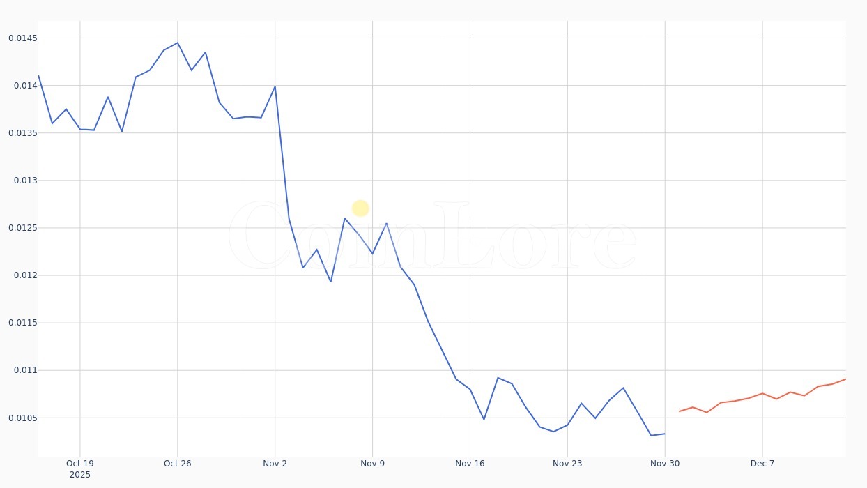 Assemble Protocol short-term price prediction