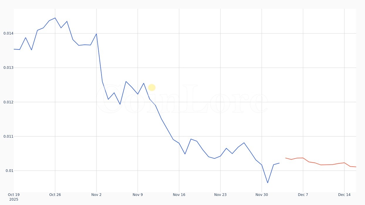 Assemble Protocol short-term price prediction