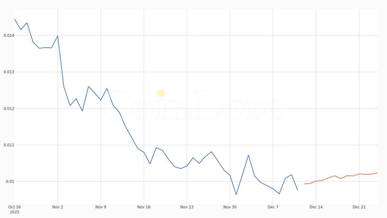 Assemble Protocol short-term price prediction