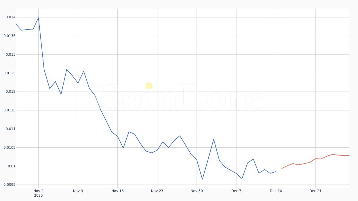Assemble Protocol short-term price prediction