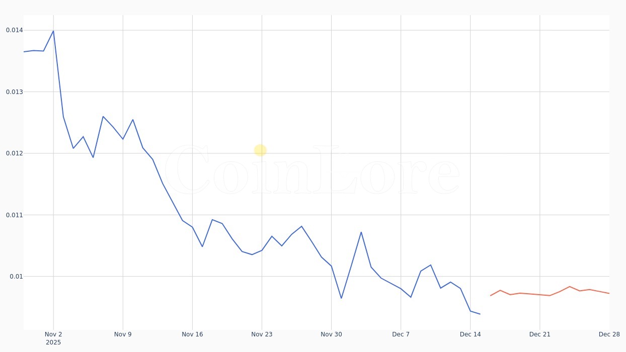 Assemble Protocol short-term price prediction
