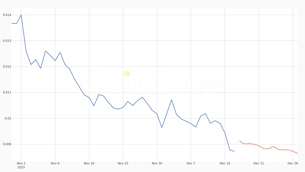 Assemble Protocol краткосрочный прогноз курса