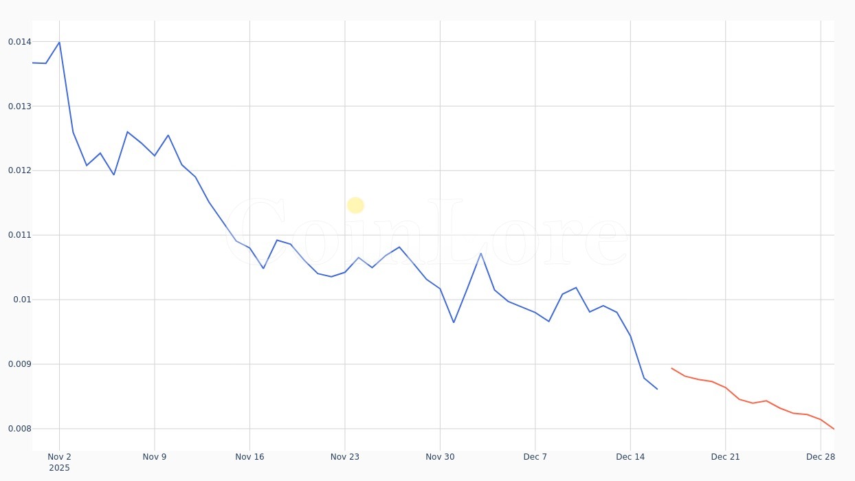 Assemble Protocol краткосрочный прогноз курса