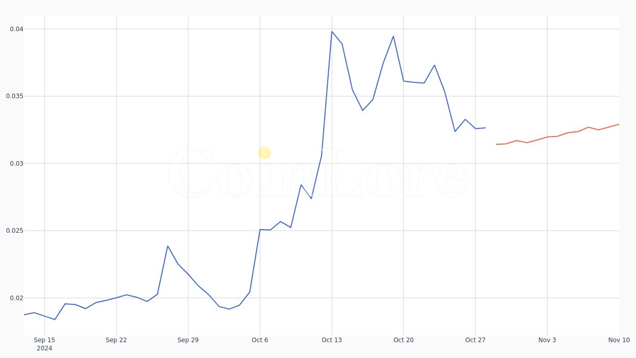 Predicción del precio a corto plazo de Assemble Protocol