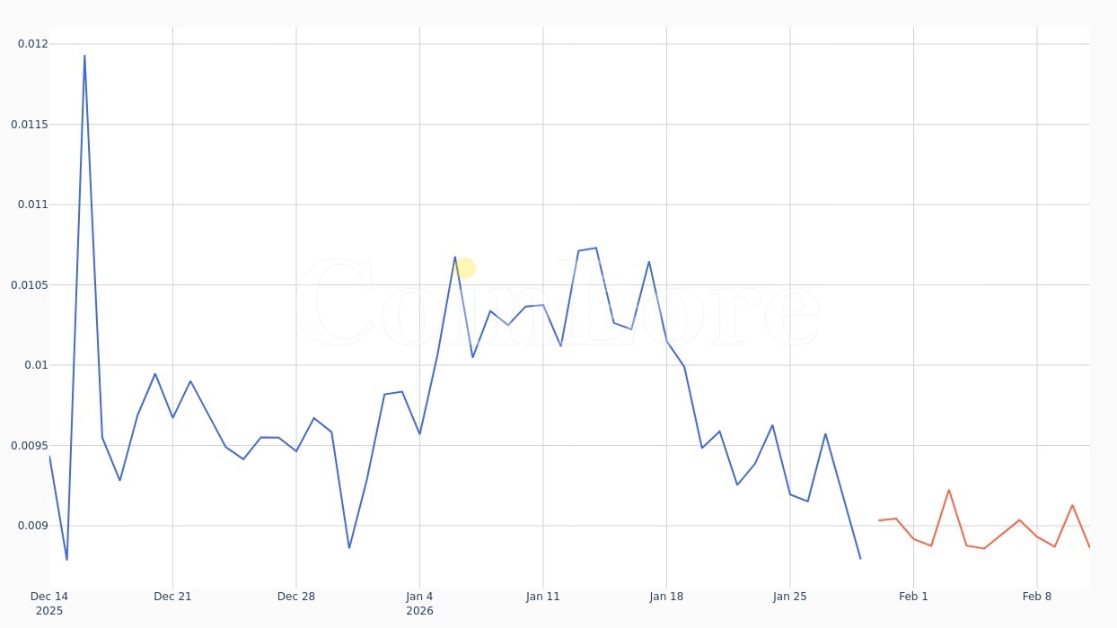 Assemble Protocol kısa vadeli fiyat tahmini